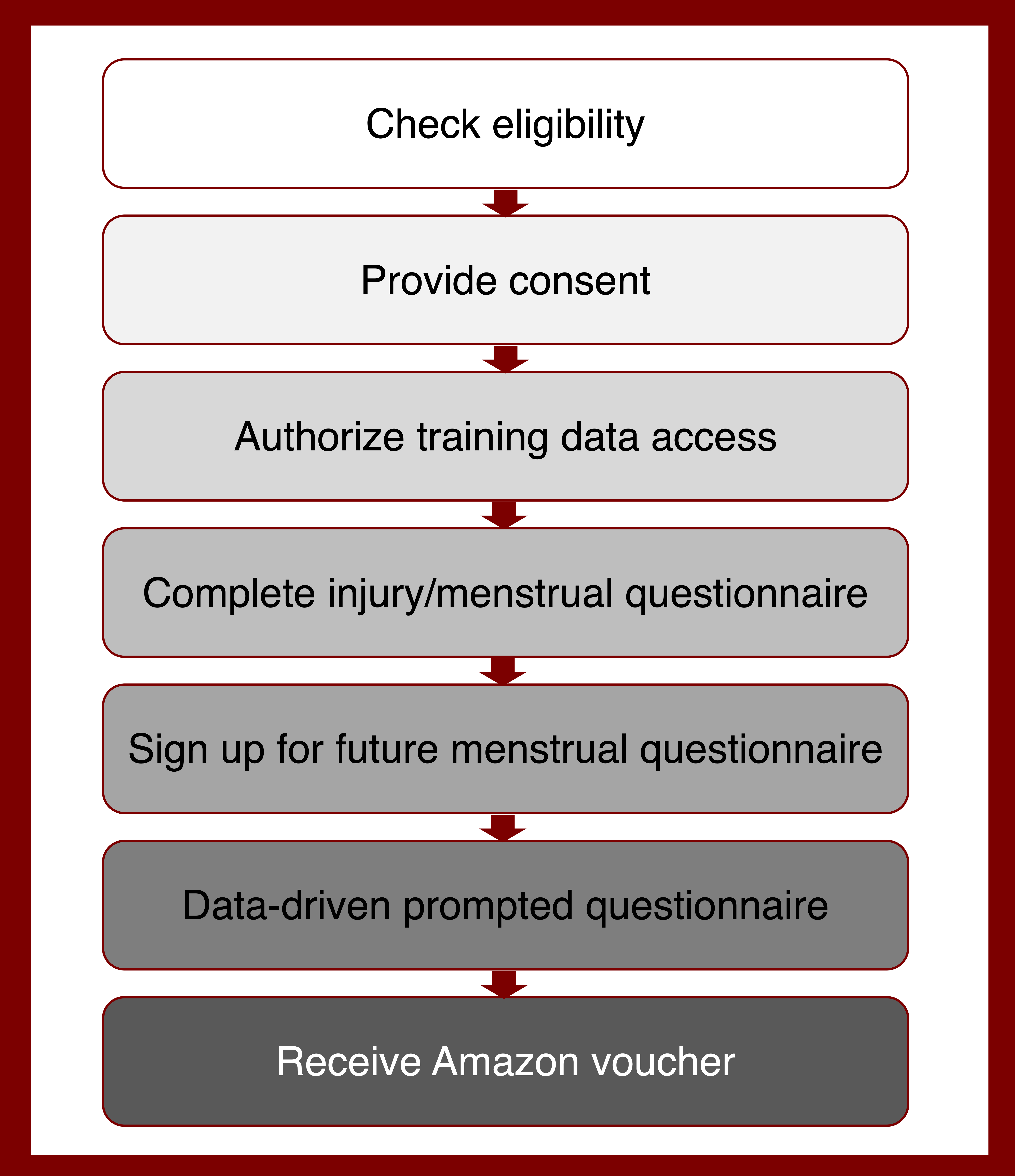 Using smartwatch data to improve performance